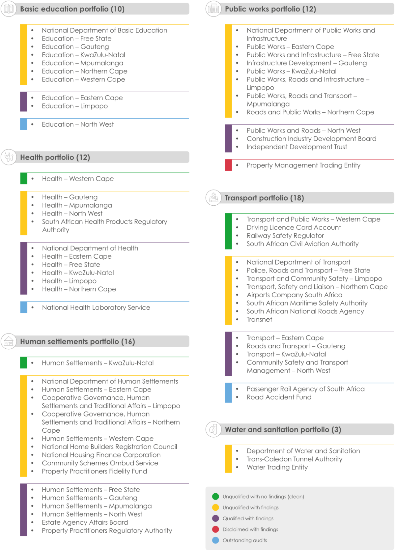 Audit outcomes | Consolidated general report on national and provincial ...