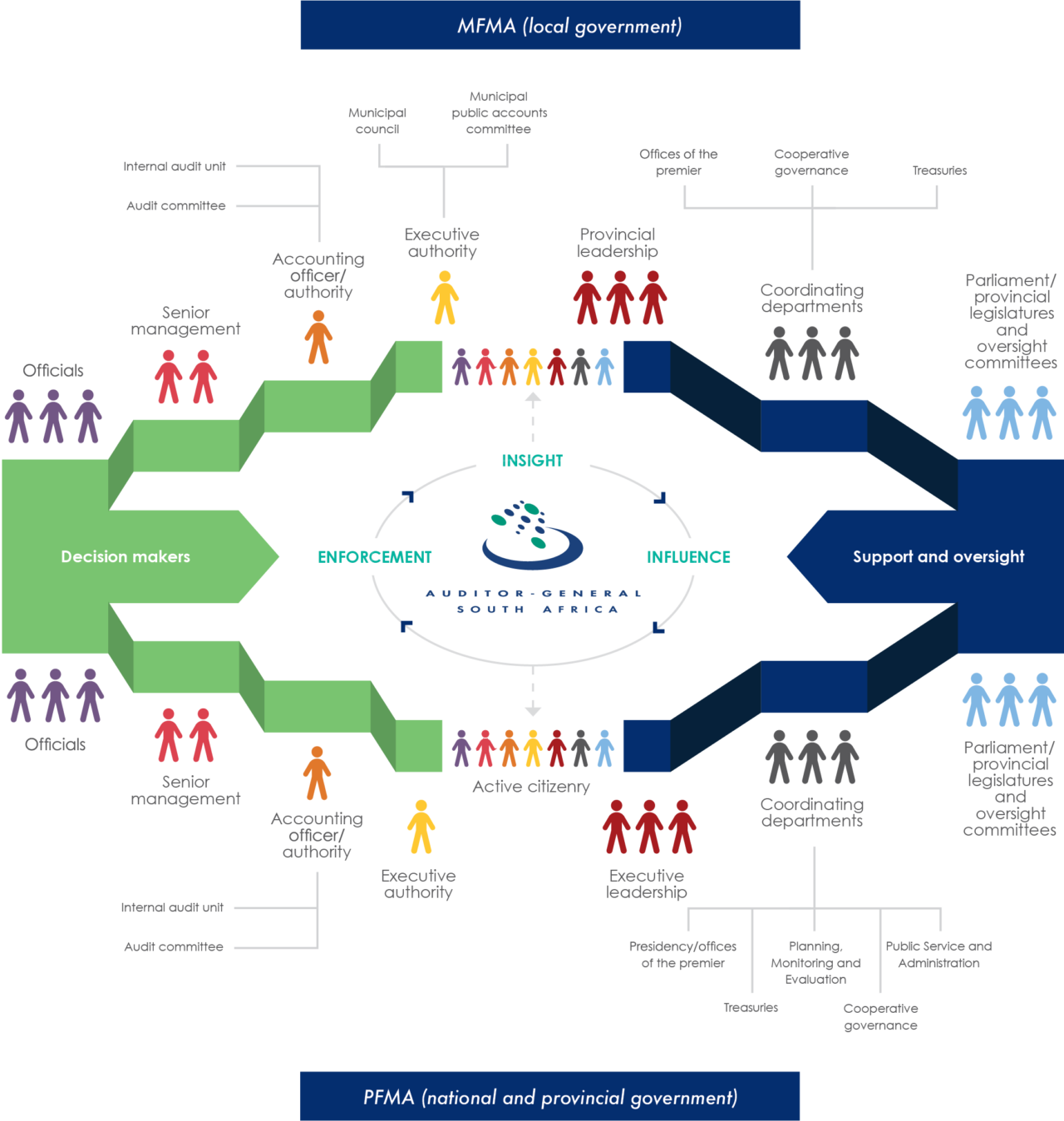 Accountability ecosystem | Consolidated general report on national and ...