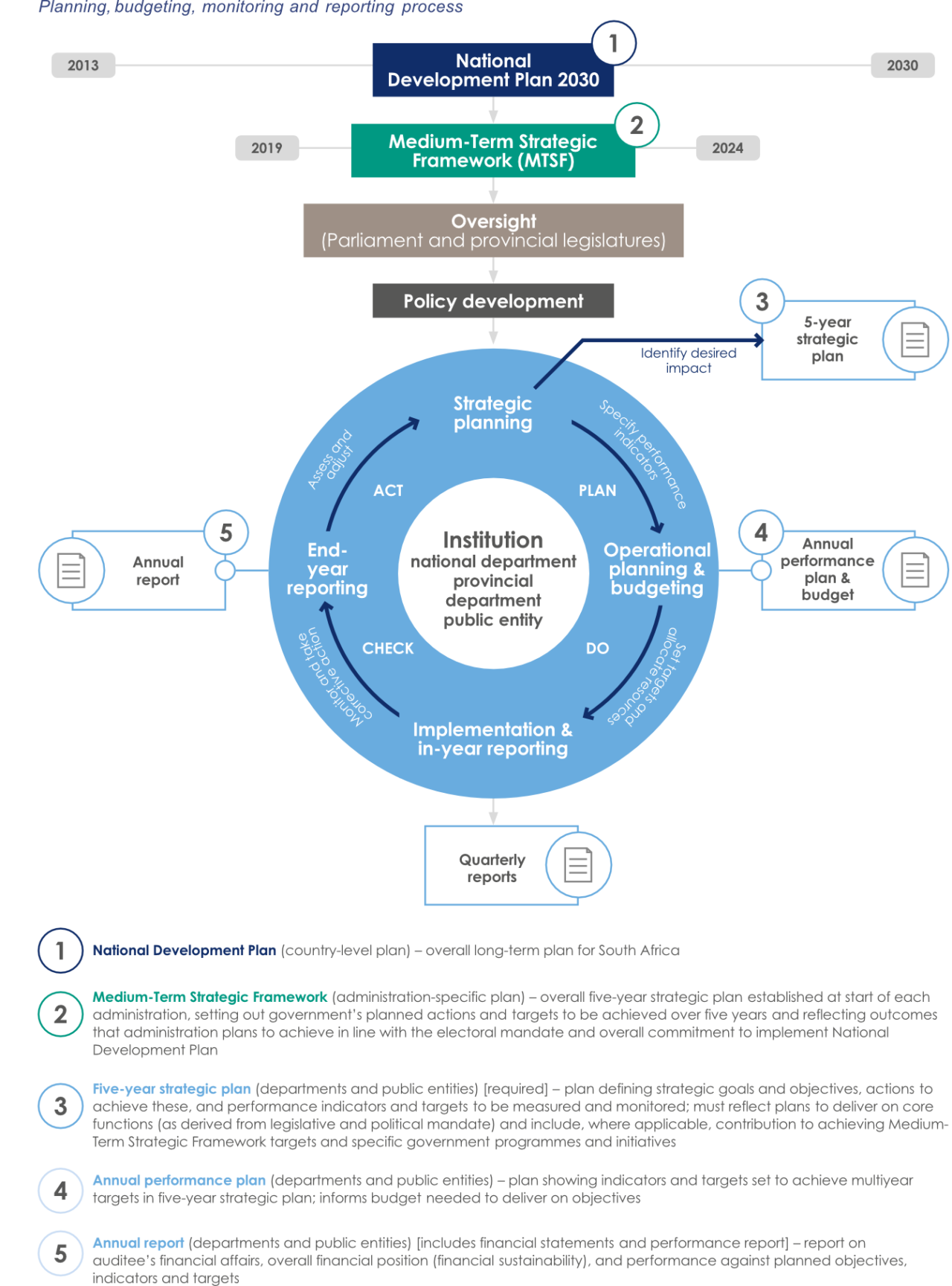 Planning, reporting and oversight | Consolidated general report on ...