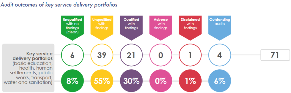 Audit outcomes | Consolidated general report on national and provincial ...